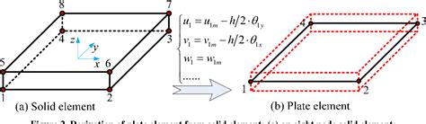 Figure 1 From A Novel Shell Element For Textile Composite Structural