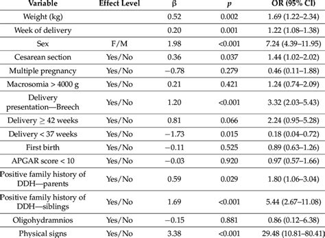 univariate logistic regression to evaluate ddh predictors download