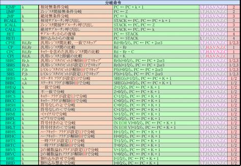 Arduinoでinline Assemblyをやってみる ぼくのマイコン開発のメモ