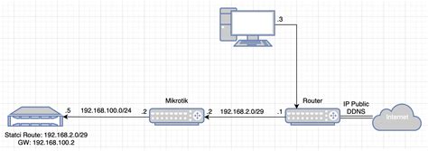 Destination Nat Problem Or Other Beginner Basics Mikrotik