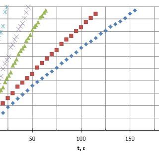 The Determination Of The Rate Constants For The First Order Reaction At Download Scientific