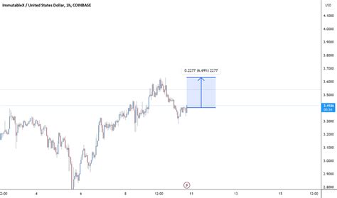ایمیوچبل اکس Imx جدیدترین تحلیل تریدرها در سهمتو