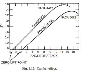 Solved Using The Curves In Fig 4 13 Calculate The Stall Speed At Sea 1 Answer