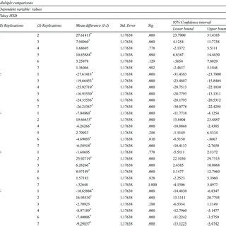 Mean Differences And Their Significance Values Download Scientific Diagram