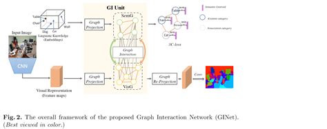Ginet Graph Interaction Network For Scene Parsing Sditch