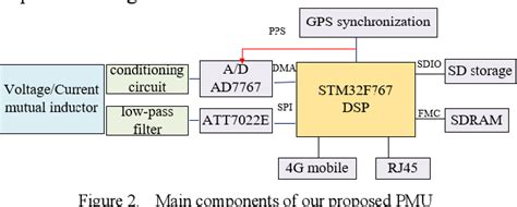 Figure 2 From A Cloud Based Smart Wide Area Measurement System For