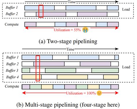 Why Multi Stage Can Accelerate Gemm Cuda Programming And Performance Nvidia Developer Forums
