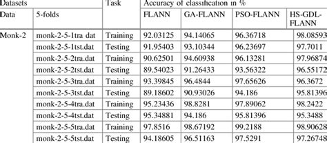 comparison of classification accuracy in cross validated datasets
