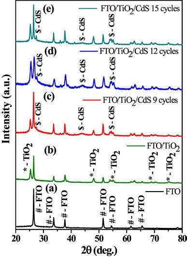 Pxrd Patterns Of A Fto B Fto Tio2 C Fto Tio2 Cds 9 Cycles D Download Scientific