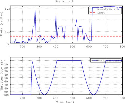 Figure 11 From An Approach To Spacecraft Anomaly Detection Problem