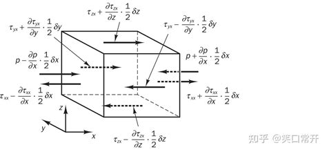计算流体力学（052）：动量守恒方程（纳维 斯托克斯方程）的推导——方法2 知乎