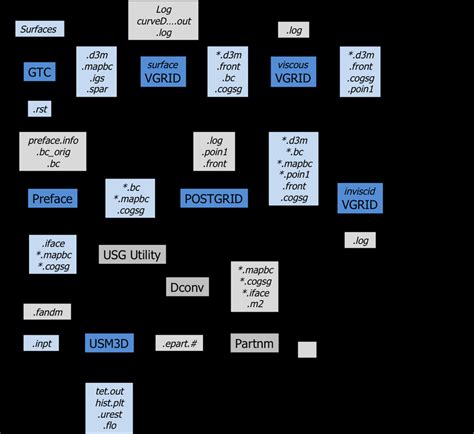 tetruss file and executable flowchart the optional executables are in