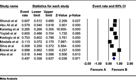 Forest Plot Of Sexual Dysfunction In Women With Obesity Based On The Download Scientific