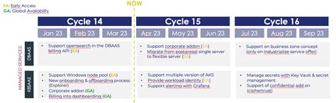Dbaas Service Offer