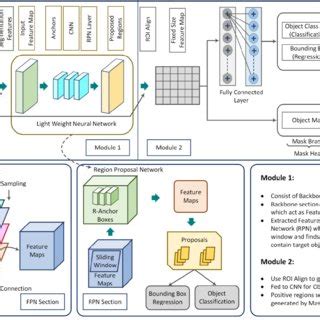 Mask R CNN Architecture Download Scientific Diagram