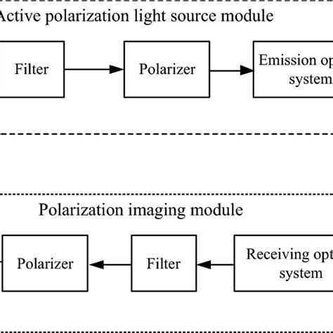 Principle Of Polarization Detection System Download Scientific Diagram