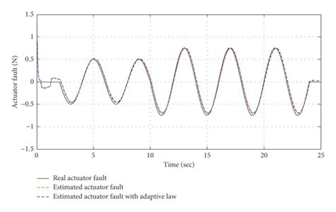 h∞ fault estimation and fault‐tolerant control for t‐s fuzzy systems