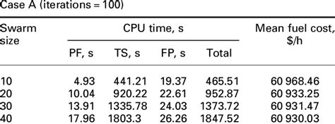cpu time and fuel cost with various swarm sizes for download table