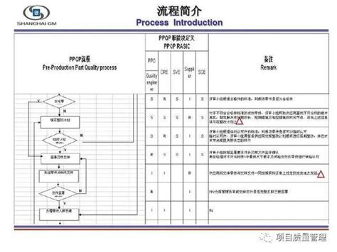 Sgm 样件质量控制流程 Ppqp流程培训 知乎