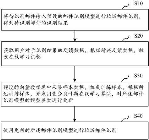 一种垃圾邮件的识别方法、系统、计算机设备和存储介质与流程