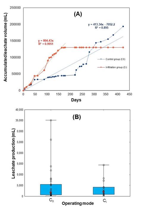 Leachate Production Of Landfill Cells In 420 Day Monitoring Experiment