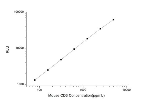Mouse Cd3 Cluster Of Differentiation 3 Clia Kit Moes00175 Assay