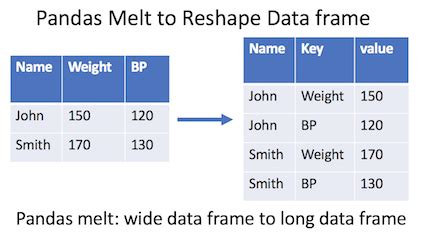 How To Reshape Pandas Dataframe With Melt And Wide To Long Python