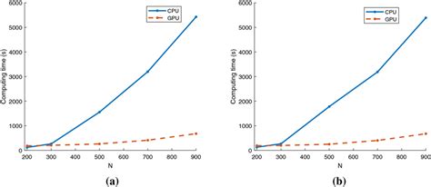 Computing Times In Seconds For Different Number Of Collocation Points