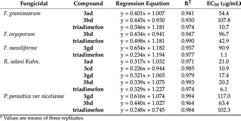 In Vitro Potency EC 50 Of Compounds With Higher Preliminary Download Scientific Diagram