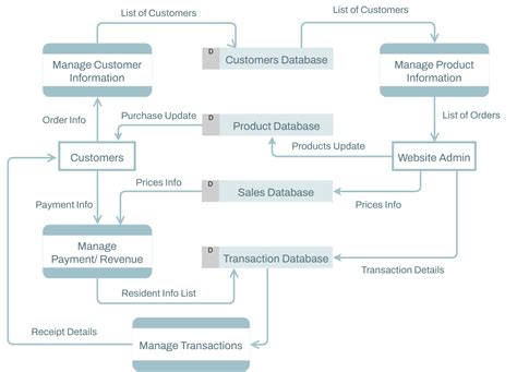 Food Ordering System Data Flow Diagram Template