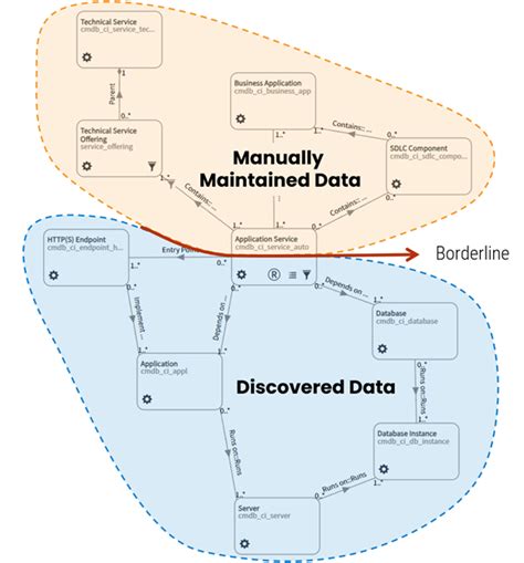 How To Connect Discovery To Csdm Data Content Manager