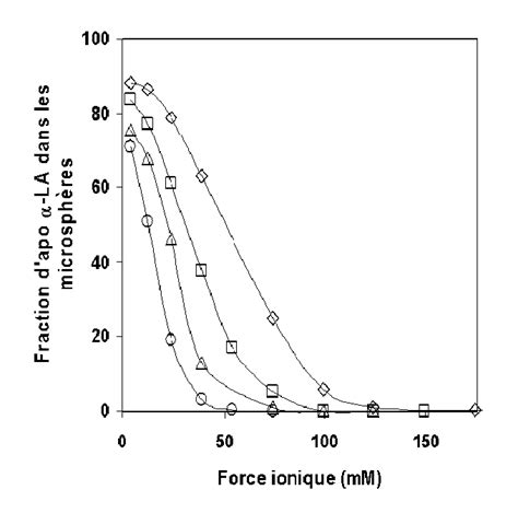Fraction Dapo La Incluse Dans Les Microsphères Lysapo La En