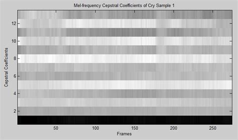 MFCC Plot Of Cry Sample Of Uniformed Length Of Seconds In MATLAB Download Scientific