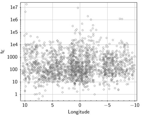 distribution of the einstein radius crossing time t e and the longitude