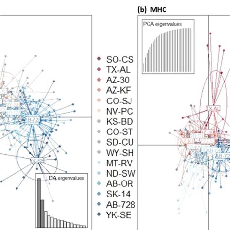 Cluster Analysis Using Discriminant Analysis Of Principal Components