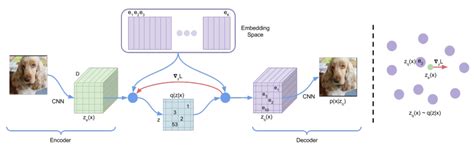 Neural Discrete Representation Learning Reading Notes