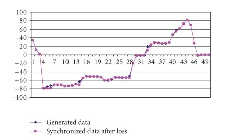 Comparison Between Generated Data At Server And Synchronized Data At Download Scientific