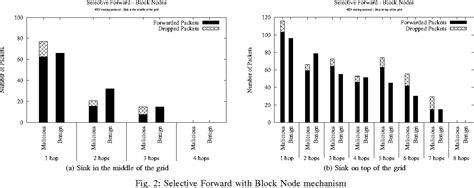 figure 2 from the impact of network layer attacks in wireless sensor