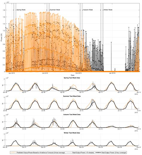 Energies Free Full Text A Novel Ensemble Algorithm For Solar Power Forecasting Based On