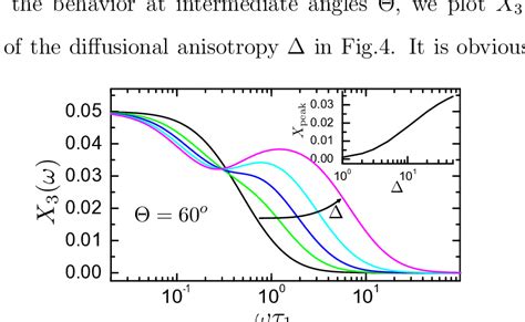 X 3 ω For The Model Of Anisotropic Rotational Diffusion For Θ 60 O Download Scientific