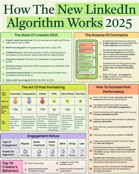 Fatima Khan On Linkedin Linkedin 2025 Algorithm Explained 👉 Key