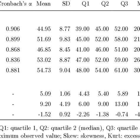 Descriptive Statistics Of Neo Pi R Scores And Vigall 21 Variables Of Descriptive Statistics Of Neo Pi R Scores And Vigall 21 Variables Of