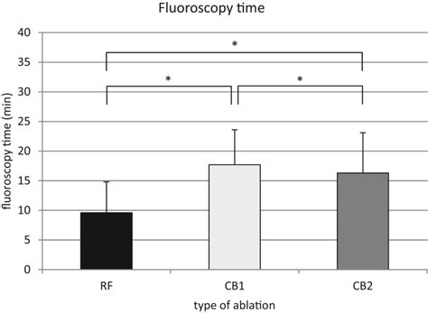 Mean Fluoroscopy Time For Pvi In Patients With Atrial Fibrillation