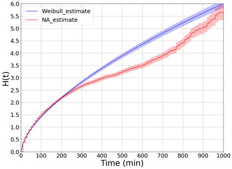 a reliability function for the weibull fitter considering all causes