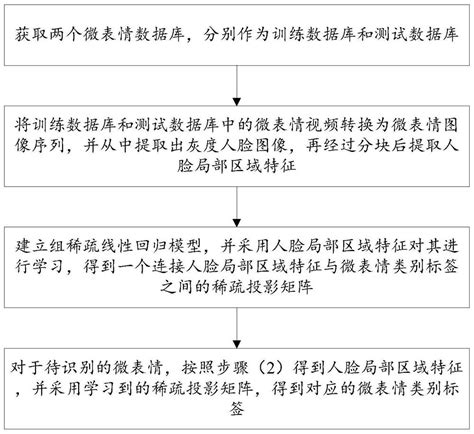 Cross Database Micro Expression Recognition Method And Device Based On Feature Learning Of Local