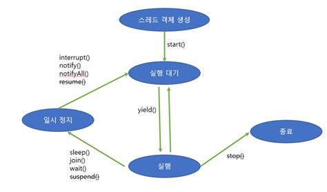 Java 쓰레드란thread Java에서 멀티쓰레드 사용하기 기록하는 개발자