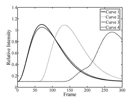 Time Intensity Curves A And Image Areas Used C Is An Image From Download Scientific