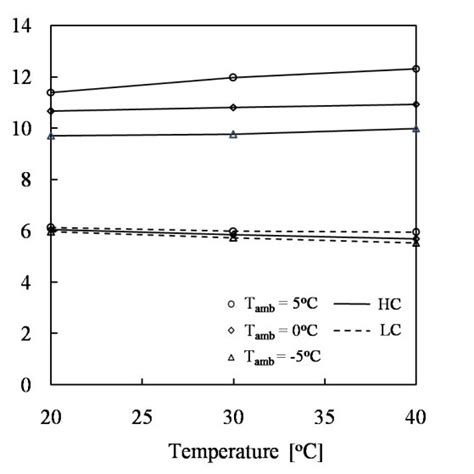 Variation Of Heating Capacity And Cooling Capacity With Drying Chamber Download Scientific