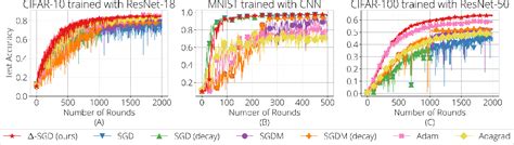 Figure 1 From Adaptive Federated Learning With Auto Tuned Clients Semantic Scholar