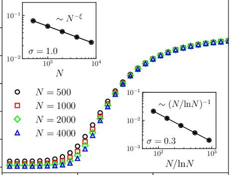 Average Eigenfunction Maximum Intensity As A Function Of The Hopping